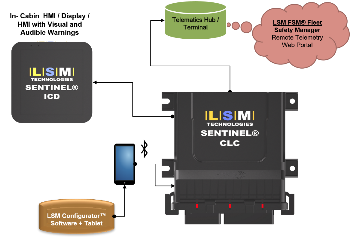 Sentinel® Vehicle Safety Central Logics Controller+ In-Cabin Display ...